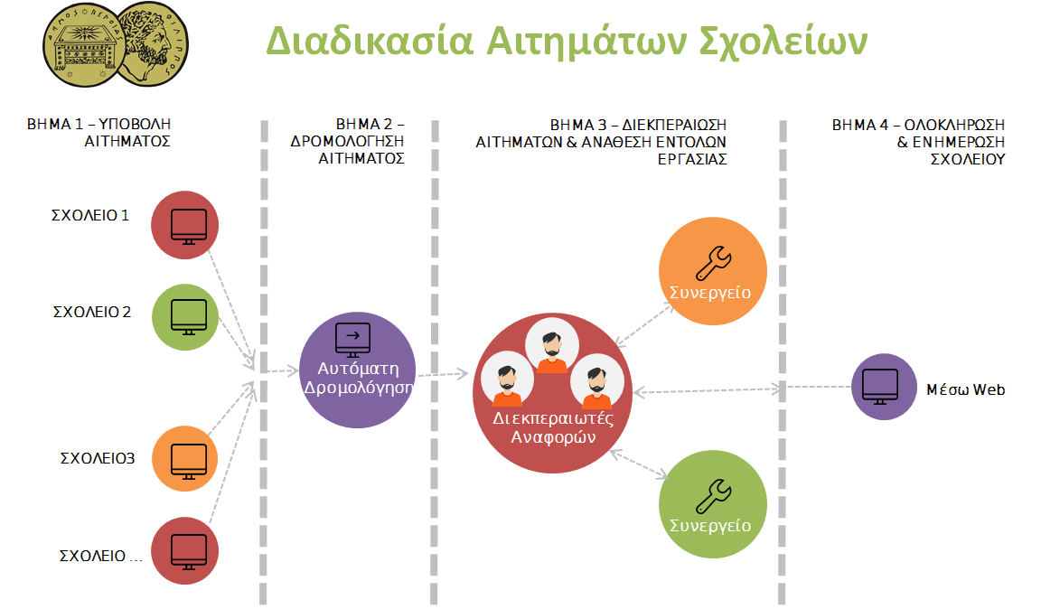 Ηλεκτρονικά πλέον όλα τα αιτήματα των σχολείων προς το Δήμο Βέροιας ...